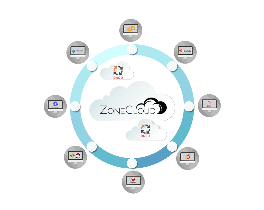 The Benefits of Using a DNS Cluster for Your Business - ZoneCloud DNS ...